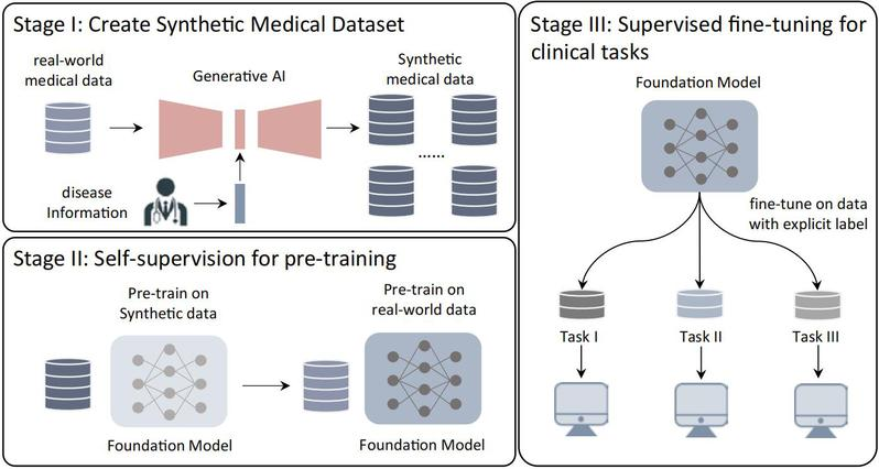 大模型也“刷模拟题”？复旦AI4S团队为解决模型数据稀缺难题提供新思路｜上海新“模”样